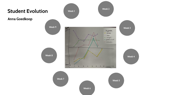 Student Evolution by Anna Goedkoop on Prezi