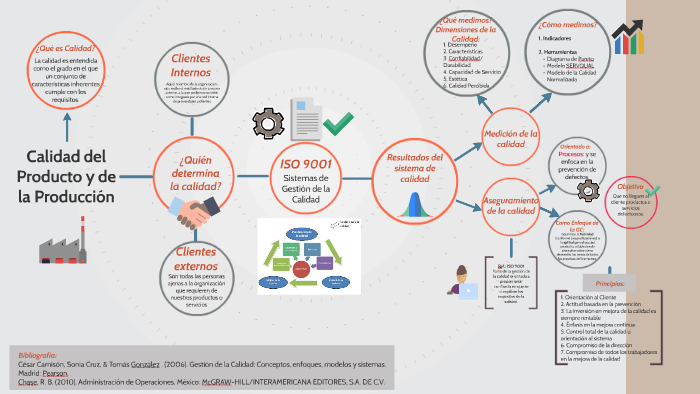 Calidad del Producto y de la Producción by Fiorella Mia on Prezi