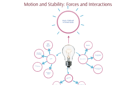 PS2.B: TYPES OF INTERACTIONS by Christi Fiscus on Prezi