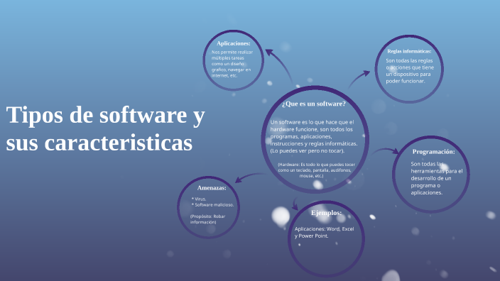 Tipos de software y sus caracteristicas by MARISA L PEZ on Prezi