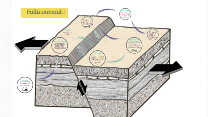 FALLAS NORMALES by Lorena Cabrera Centurión on Prezi