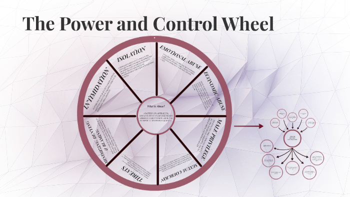 The Power and Control Wheel by Kayla Collins on Prezi