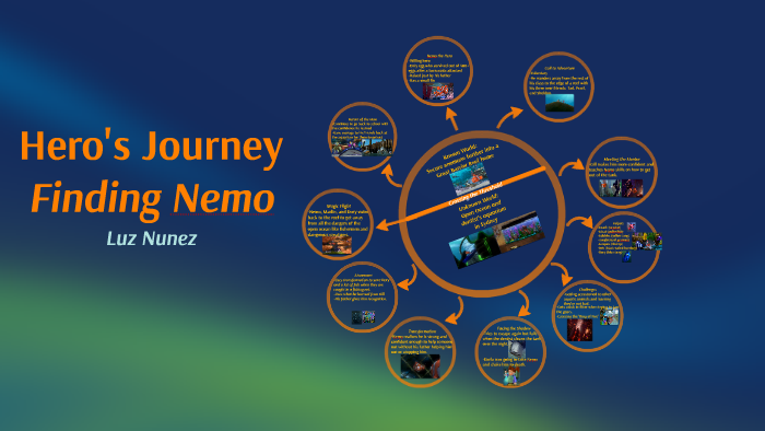 Nemo-Hero's Journey Finding Nemo by Luz N on Prezi
