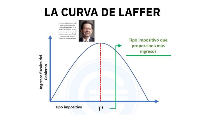 Curva de Laffer Sebastián Rincón Martínez by Sebastian Rincón Martínez ...