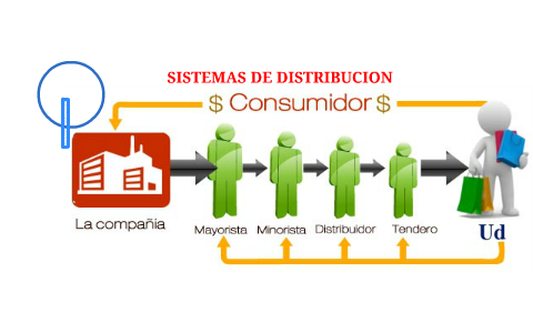 SISTEMAS DE DISTRIBUCION FISICA by Jessica Rincon on Prezi