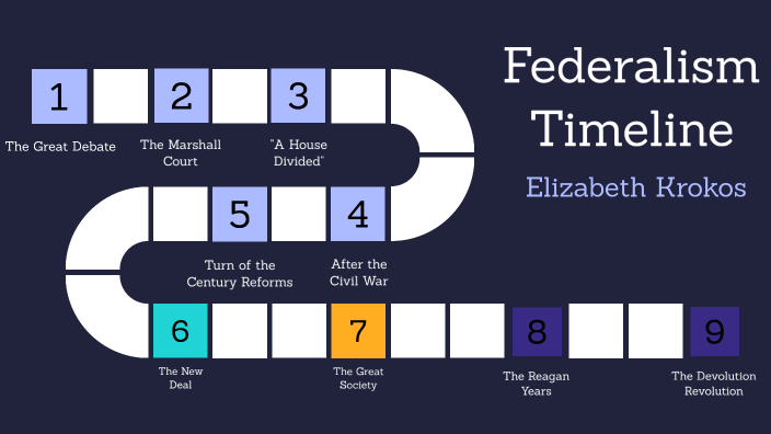 Federalism Timeline by Elizabeth Krokos on Prezi