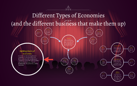 Different Types of Economies by Mr. Zhang on Prezi