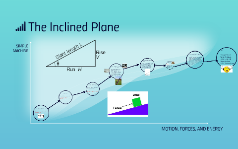 The Inclined Plane by Morgan and Mara for science on Prezi