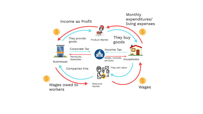 Circular Flow Model by Bhavya Patel on Prezi