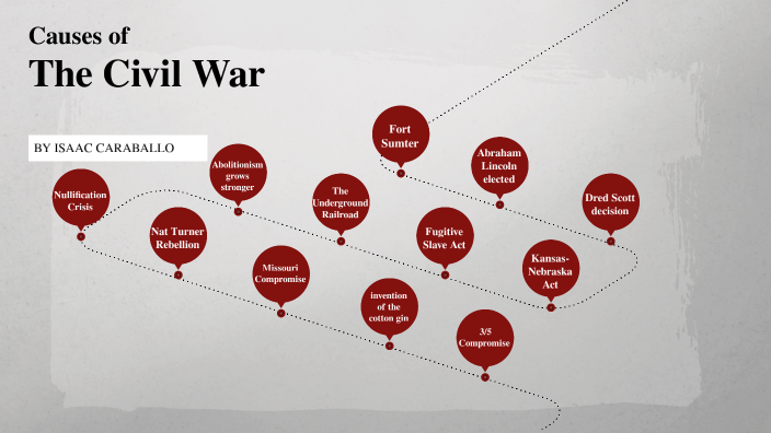 Causes of the Civil War Timeline by Isaac Caraballo on Prezi