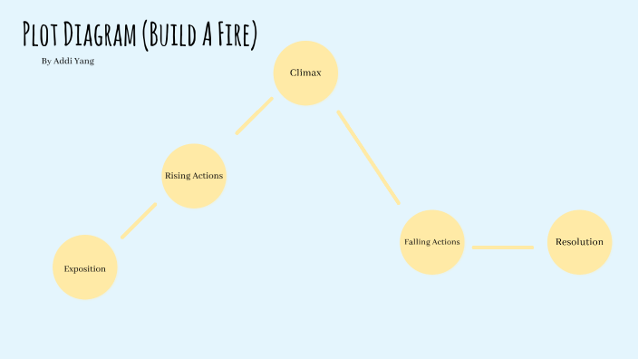 Plot Diagram (Build A Fire) by ADDISON YANG (Student) on Prezi