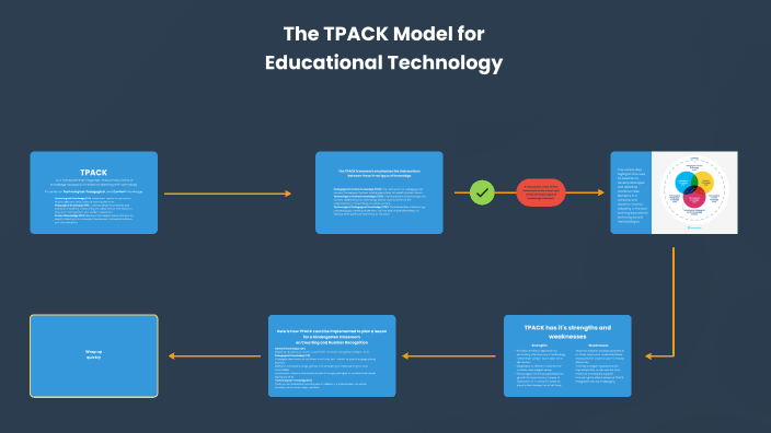 The TPACK Model for Educational Technology by Molly Lutz on Prezi