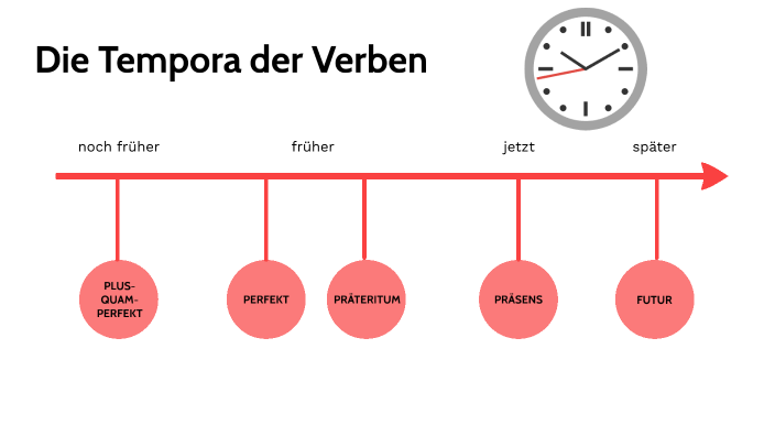 Tempora der Verben- Emma Götz by emma Götz on Prezi