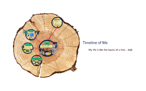Timeline of Me by Sasha E on Prezi