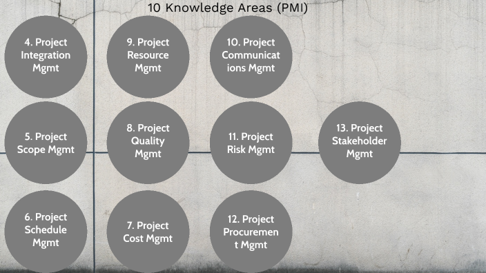 10 Knowledge Areas (PMI) by Tim S on Prezi