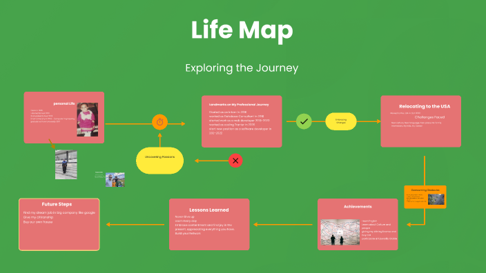 Life Map by Zahra Hashimi on Prezi