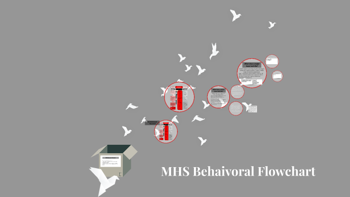 Behavioral Flowchart by Stephanie Hoyle on Prezi Behavioral Flowchart by Stephanie Hoyle on Prezi