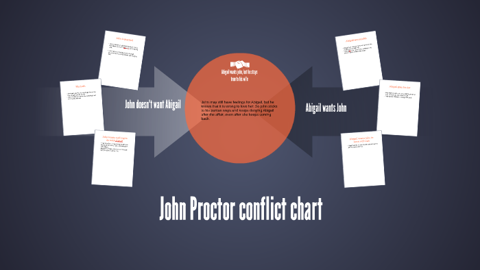 John Proctor conflict chart by cole durica on Prezi