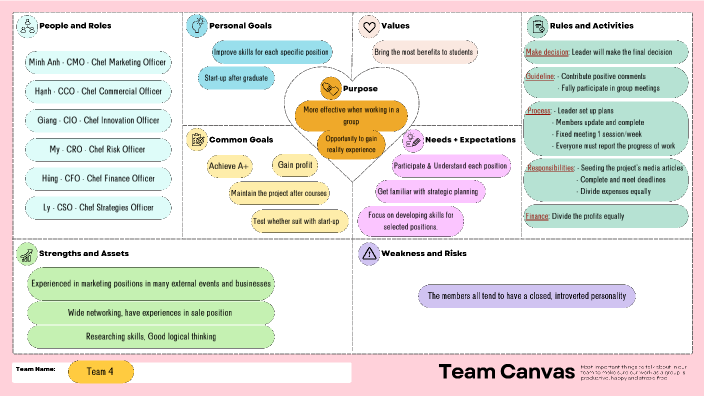TEAM 4. TEAM CANVAS by Ann Lee on Prezi
