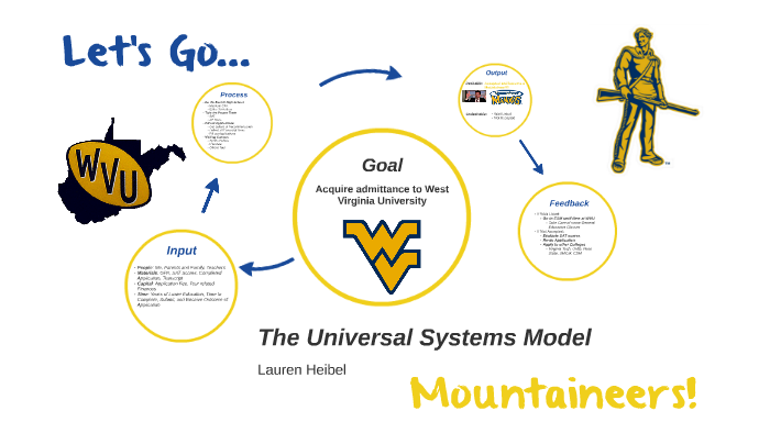 The Universal Systems Model by Lauren Heibel on Prezi