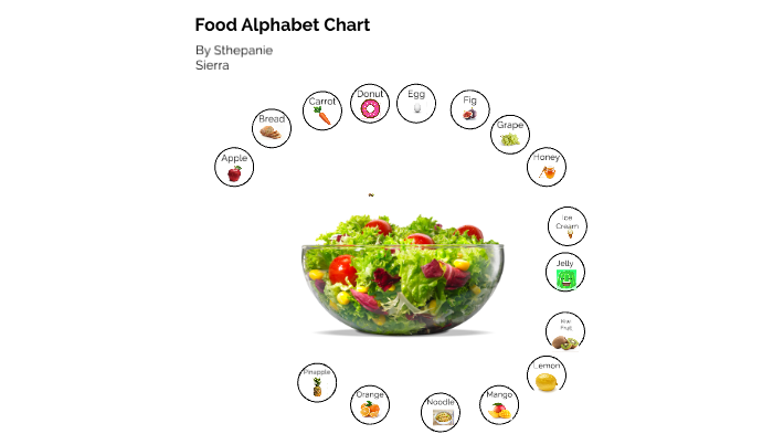 Food Alphabet Chart by Sthepanie Sierra on Prezi