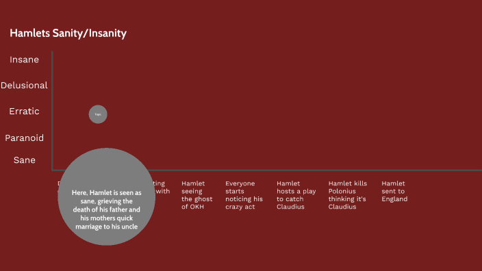 Hamlets Sanity/Insanity by Laurelle Pelletier-Wesaquate on Prezi