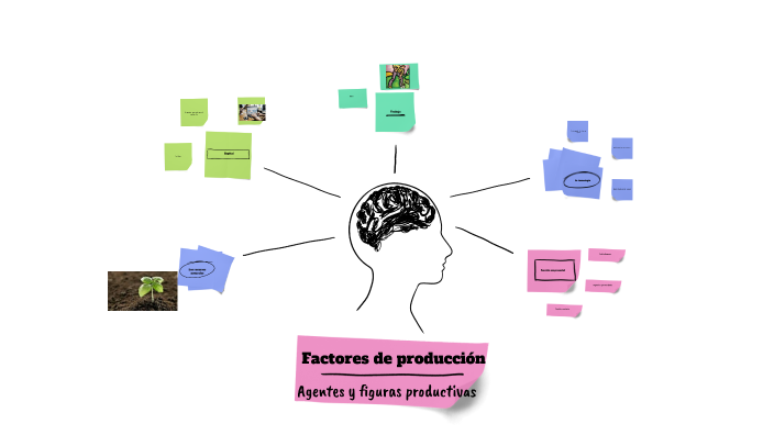 FACTORES DE PRODUCCIÓN by Miguel Rodriguez on Prezi