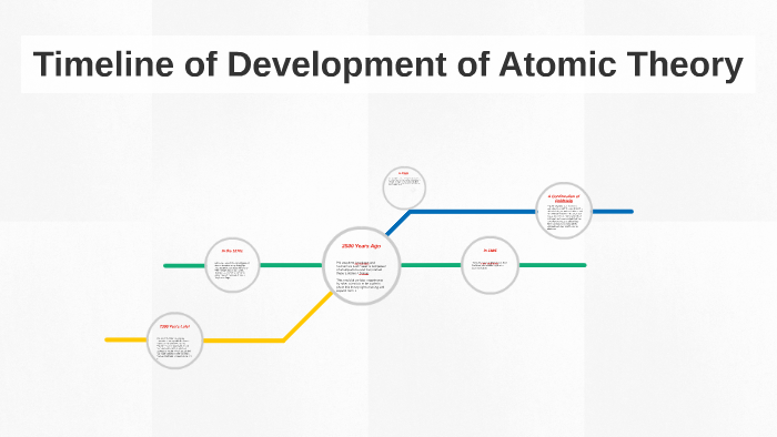 Timeline of Development of Atomic Theory by Dmitri Castillo Russell on ...