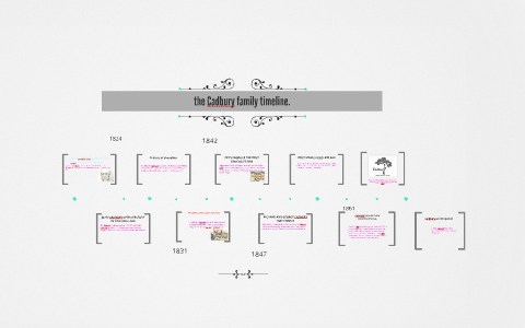 the Cadbury family timeline. by lc lc on Prezi