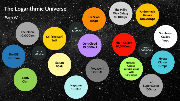 The Logarithmic Universe by Sam Weavers on Prezi