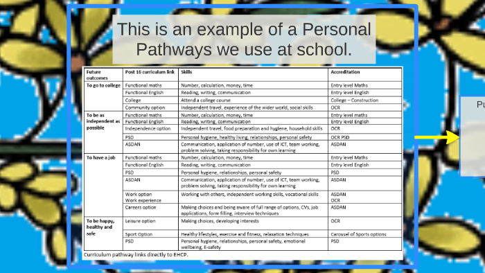This is an example of a Personal Pathways we use at school. by Mark ...