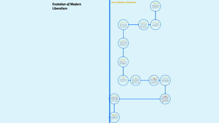 Evolution of Modern Liberalism by Nathan Long on Prezi