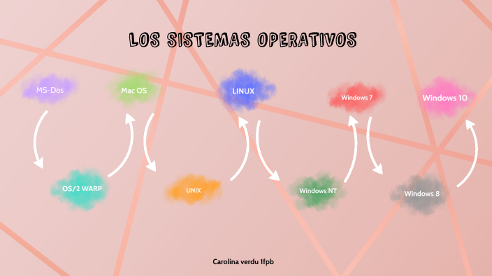 Los sistemas operativos by carolina verdu coloma