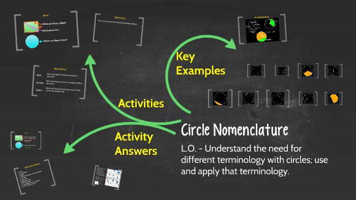 Circle Nomenclature by Mr Mattock on Prezi