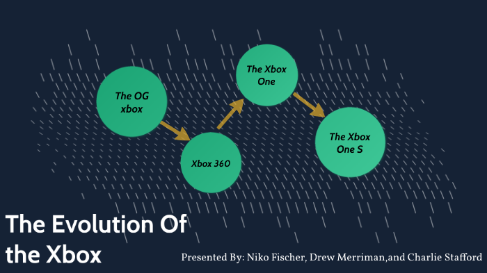 Evolution of xbox by Charles Stafford on Prezi