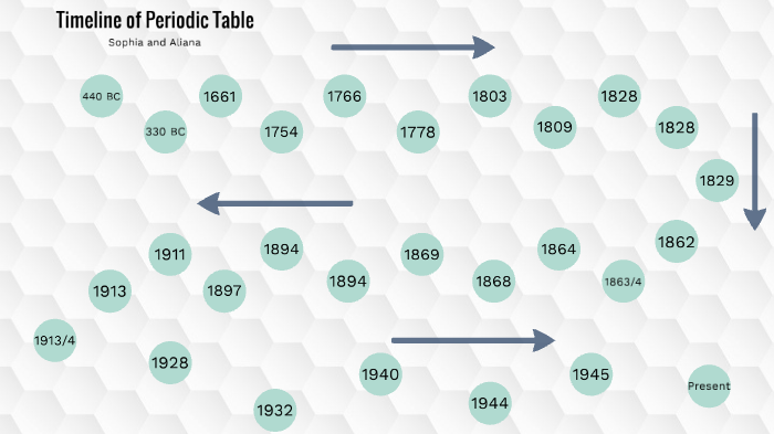 Timeline of Periodic Table by Hyunji Cho