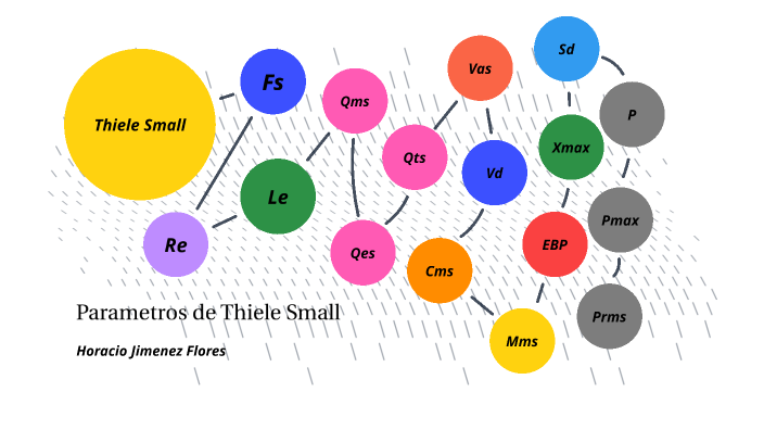 Parámetros de Thiele Small by Horacio Jiménez Flores on Prezi