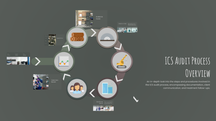 ICS Audit Process Overview by Training StaffHub on Prezi