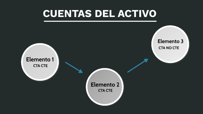 Cuentas del activo by Brayhan Adriam Cutipa Tamayo on Prezi