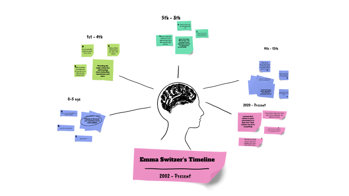 My Timeline by Emma Switzer on Prezi