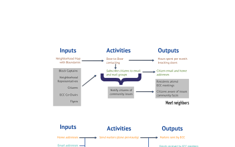 ECC Logic Model by Laura Rothlisberger on Prezi
