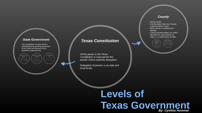 Levels of Texas Government by Cynthia Hummer on Prezi