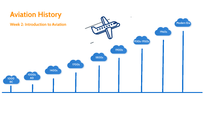 Aviation History by Justin Kruse on Prezi