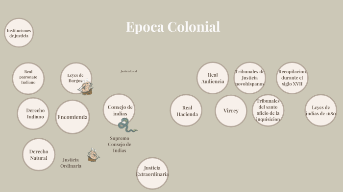 Época Colonial by Nancy Colina on Prezi