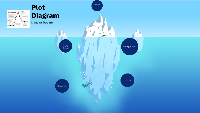 Duncan's Plot Diagram by Duncan Rogers on Prezi