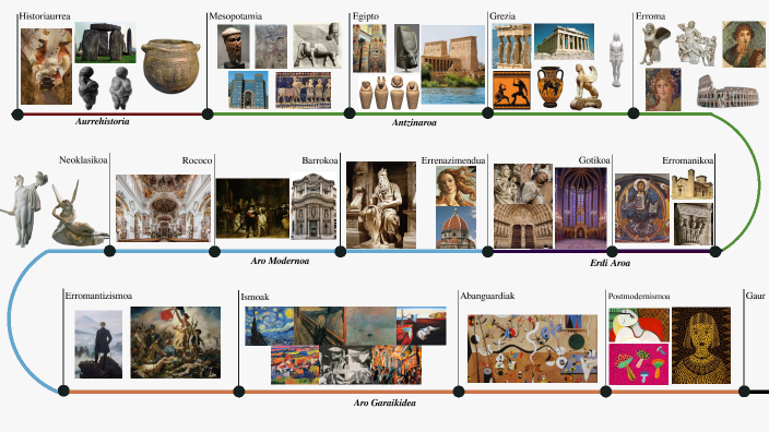 Historia del arte Timeline by Zuberoa de Zia Goñi on Prezi