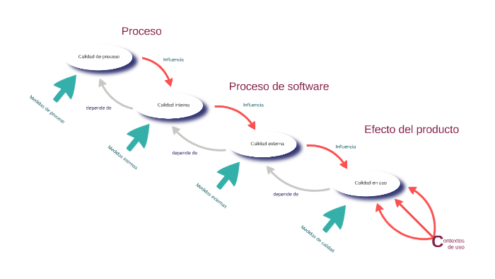 Calidad interna y externa by alvaro cardenas on Prezi