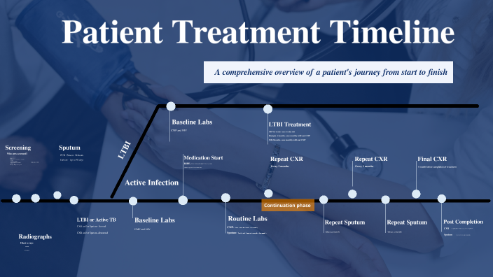 Patient Treatment Timeline by Savannah Harrelson on Prezi