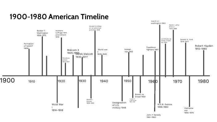1900-1980 timeline by Gary Charles on Prezi