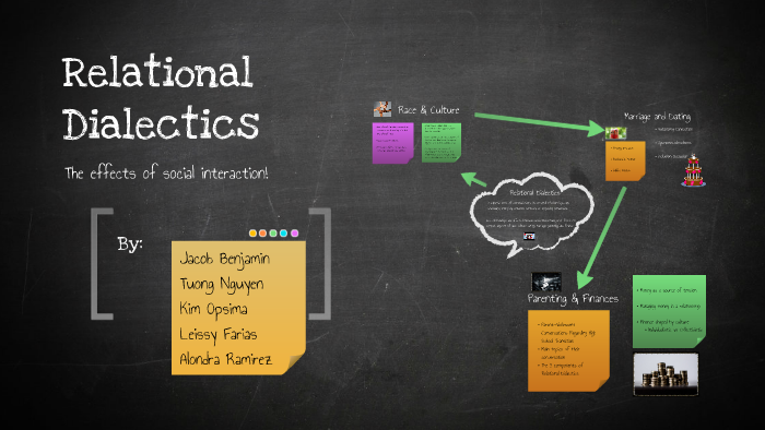 Relational Dialectics by jacob benjamin on Prezi